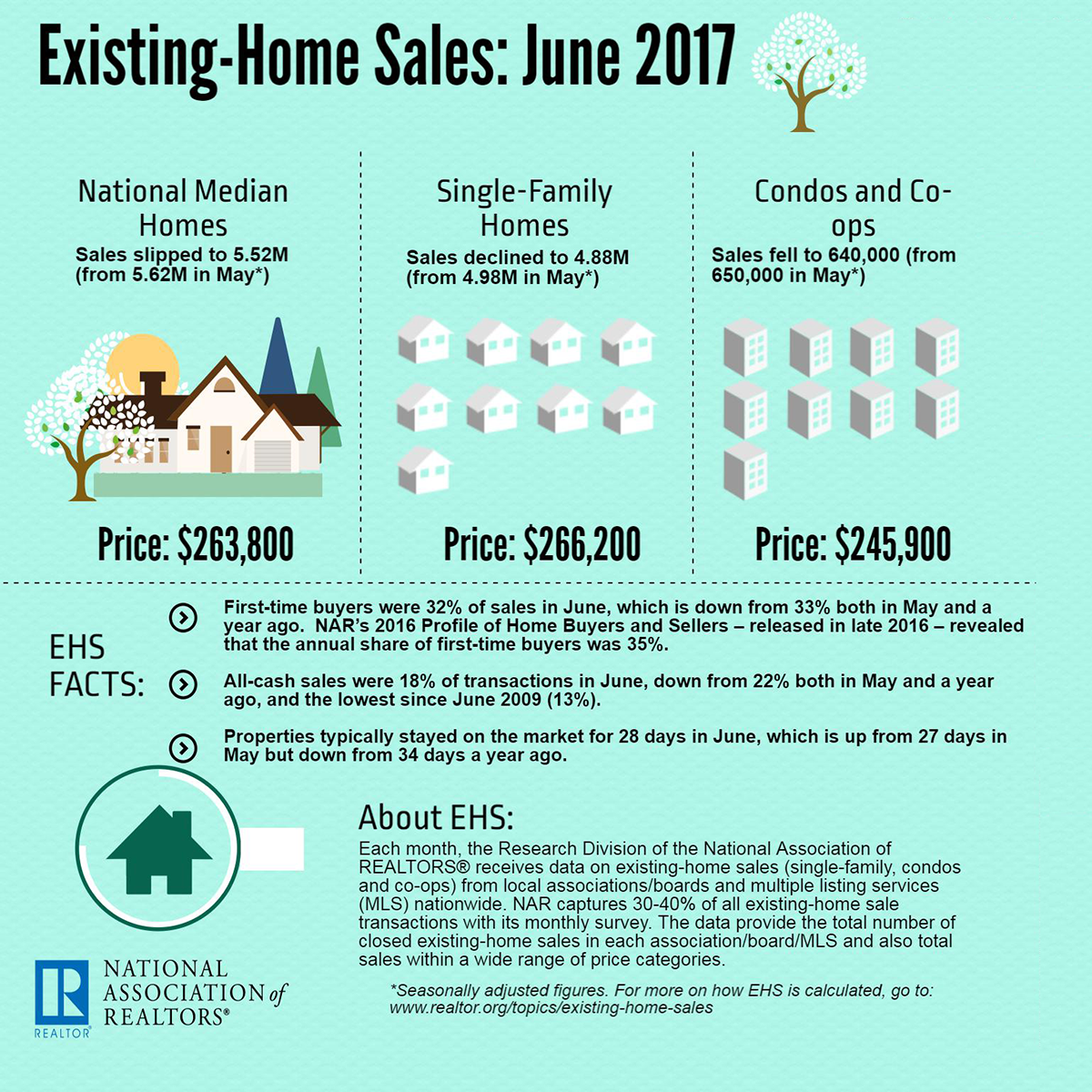 2017 June NAR Existing Home Sales Infographic - Realty Leadership